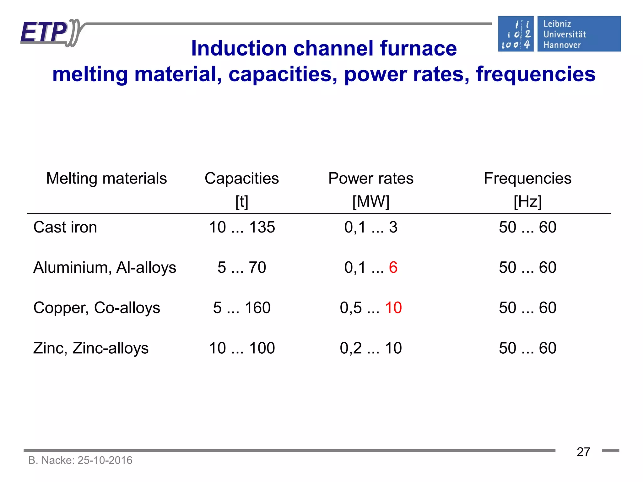 Induction melting technologies and processes | PDF