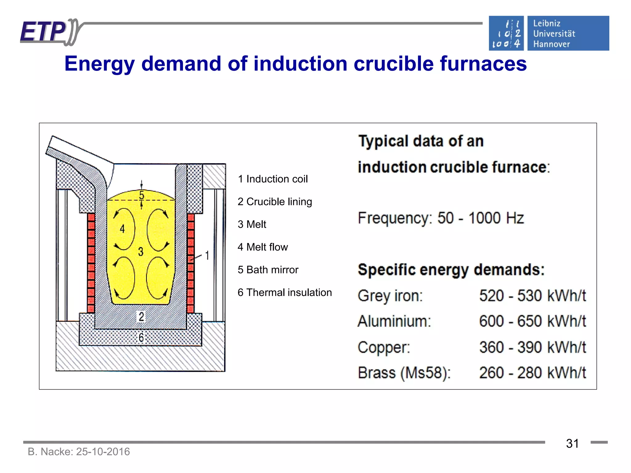 Induction melting technologies and processes | PDF