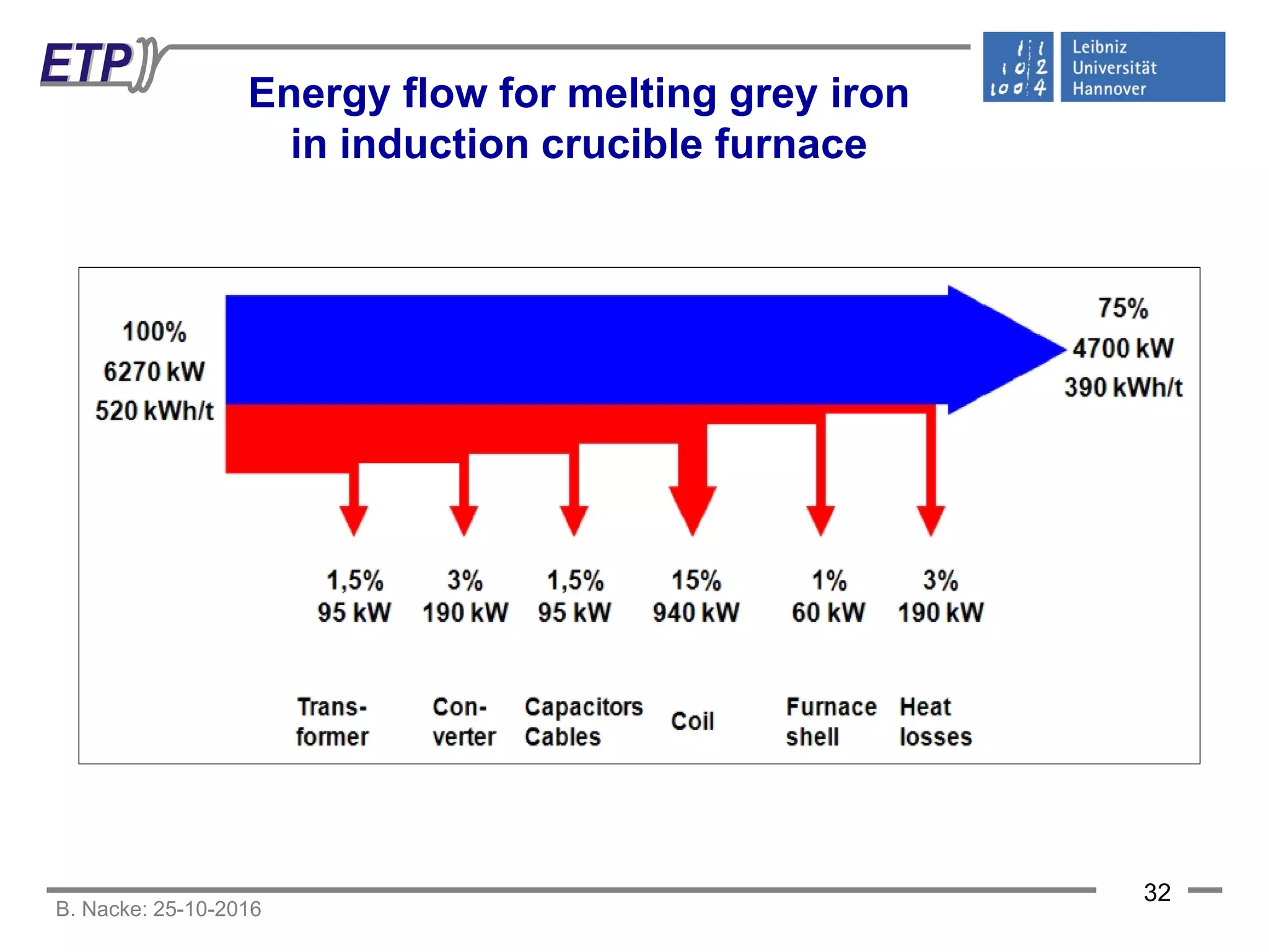 Induction melting technologies and processes | PDF