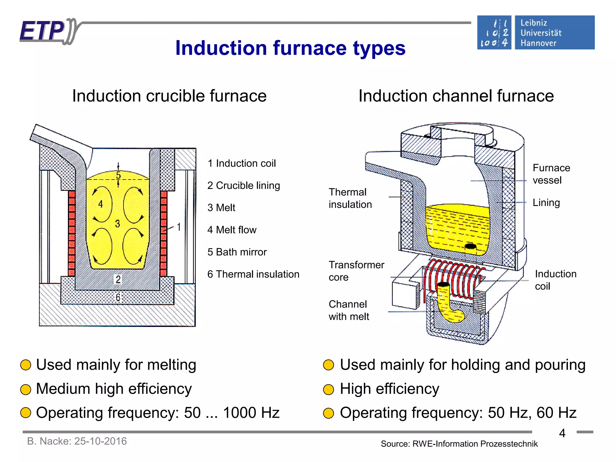 Induction melting technologies and processes | PDF
