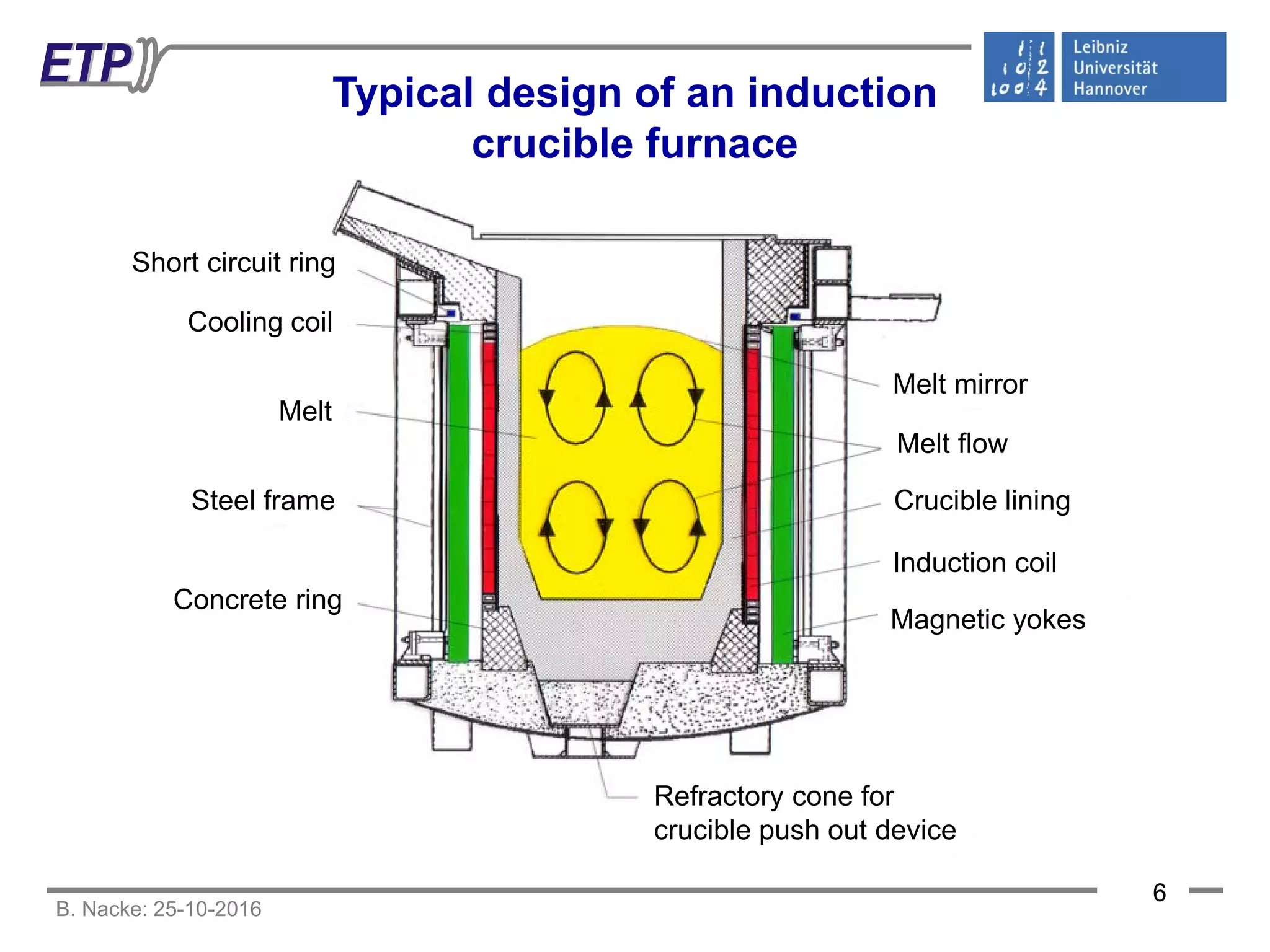 Induction melting technologies and processes | PDF