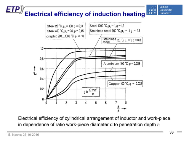Induction melting technologies and processes | PDF