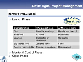 Epm7e slides ch10 agile project management | PPT
