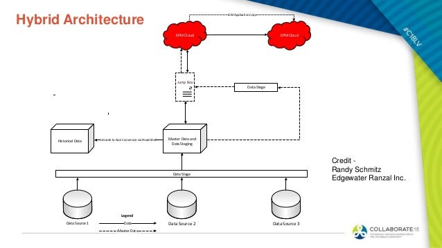 Epm Automate Automating Enterprise Performance Management Cloud Sol