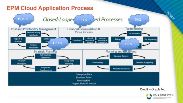 EPM Automate - Automating Enterprise Performance Management Cloud Sol…