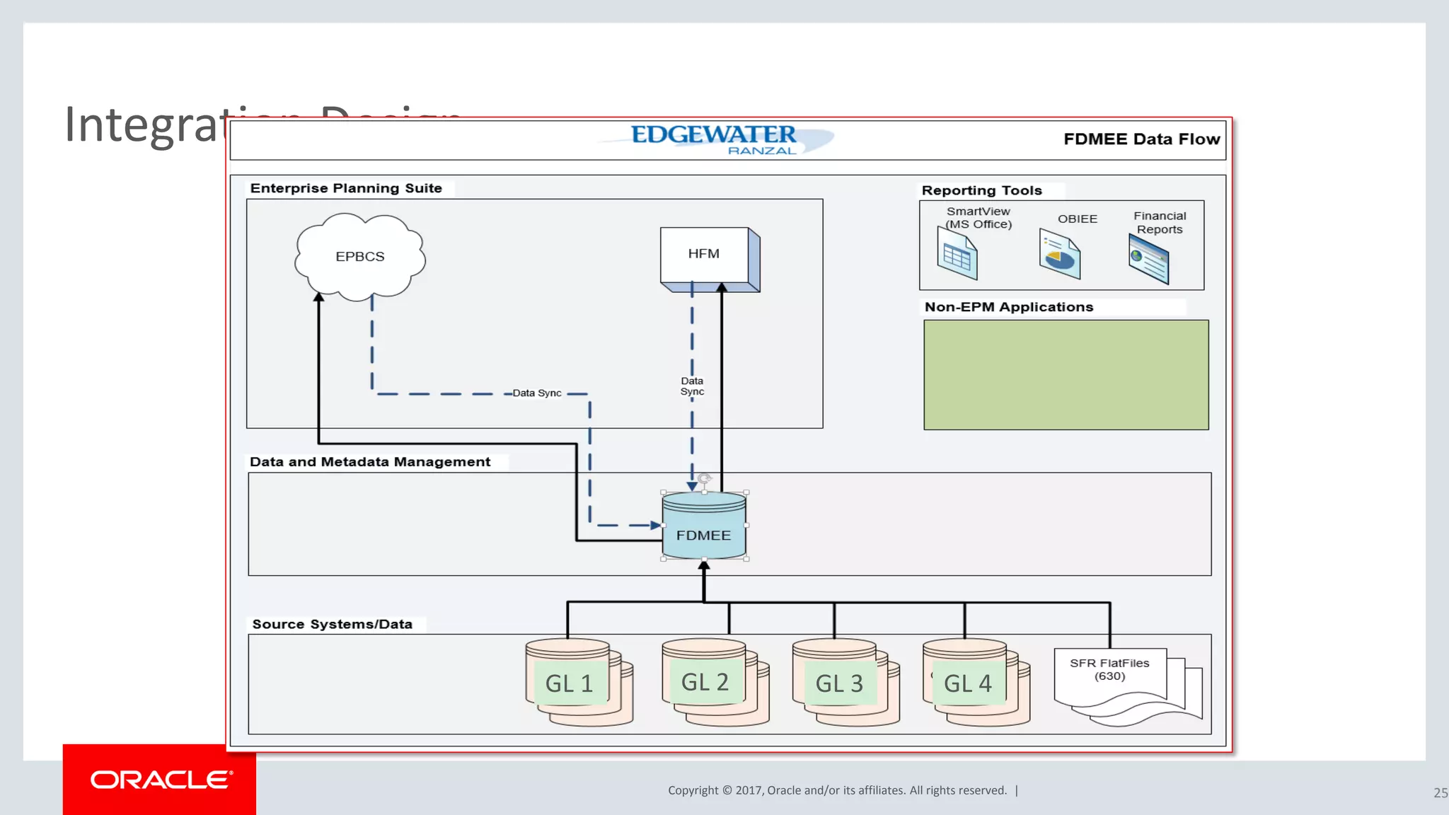 EPM, ERP, Cloud, and On-Premise: All Integration Options Explained | PPT