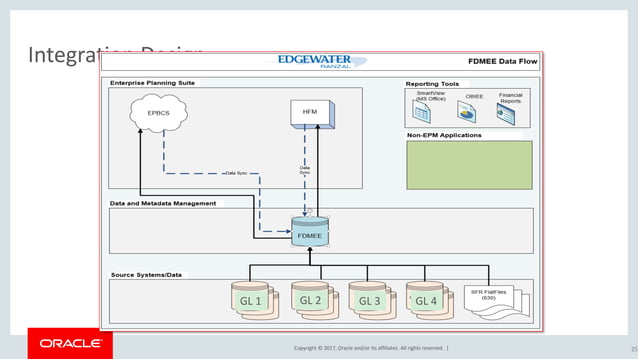 EPM, ERP, Cloud, and On-Premise: All Integration Options Explained | PPT