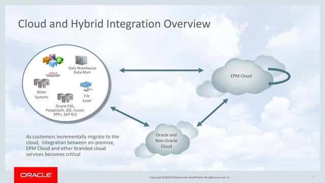 EPM, ERP, Cloud, and On-Premise: All Integration Options Explained | PPT