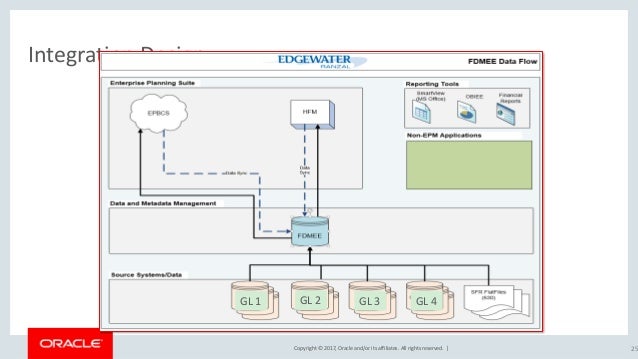 EPM, ERP, Cloud, and On-Premise: All Integration Options Explained