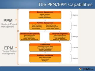EPM Live Overview | PPTX