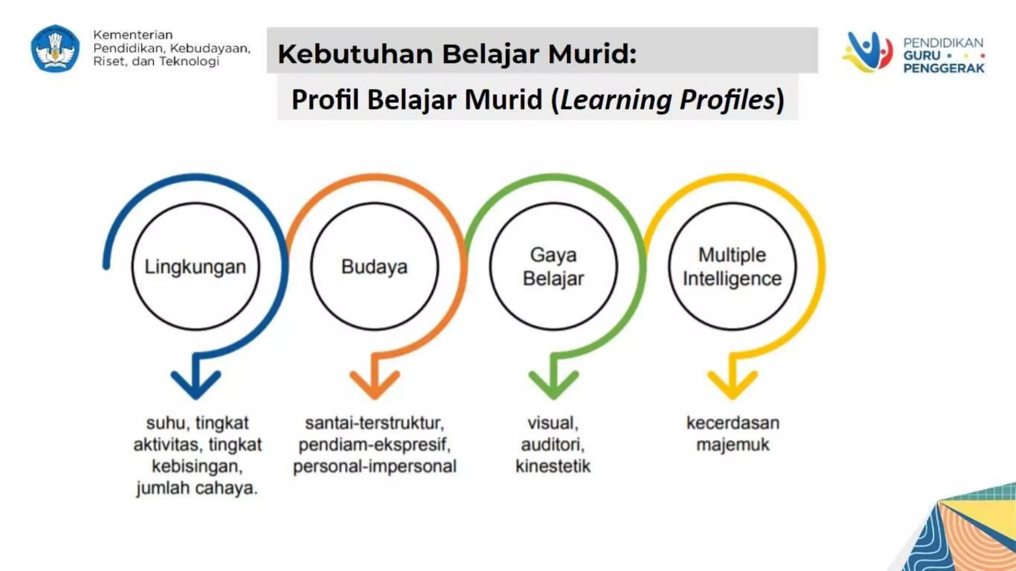 EP MODUL 2.1_PEMBELAJARAN BERDIFERENSIASI_CGP5.pptx.pptx
