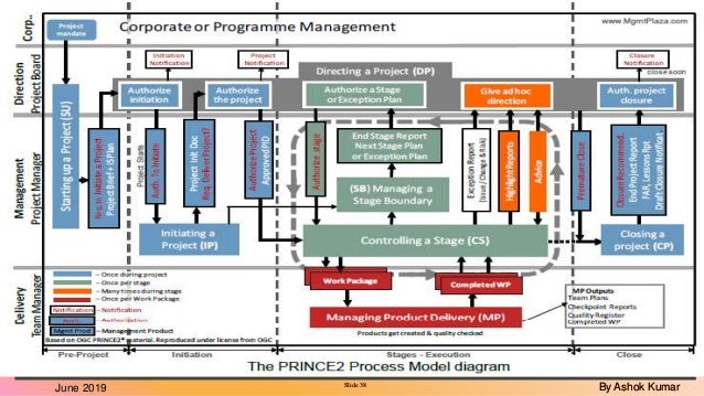 E pmo governance 2013