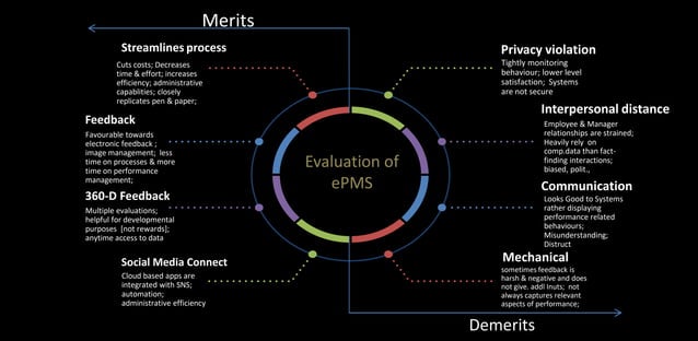 Enterprise Performance Management System or ePMS or e-PMS | PDF