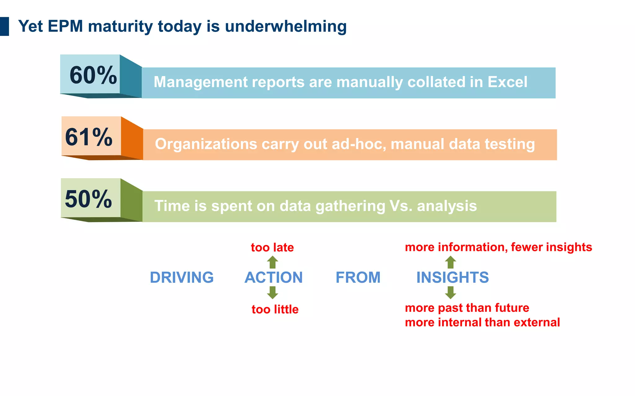 Enterprise Performance Management transformation through Digital | PDF