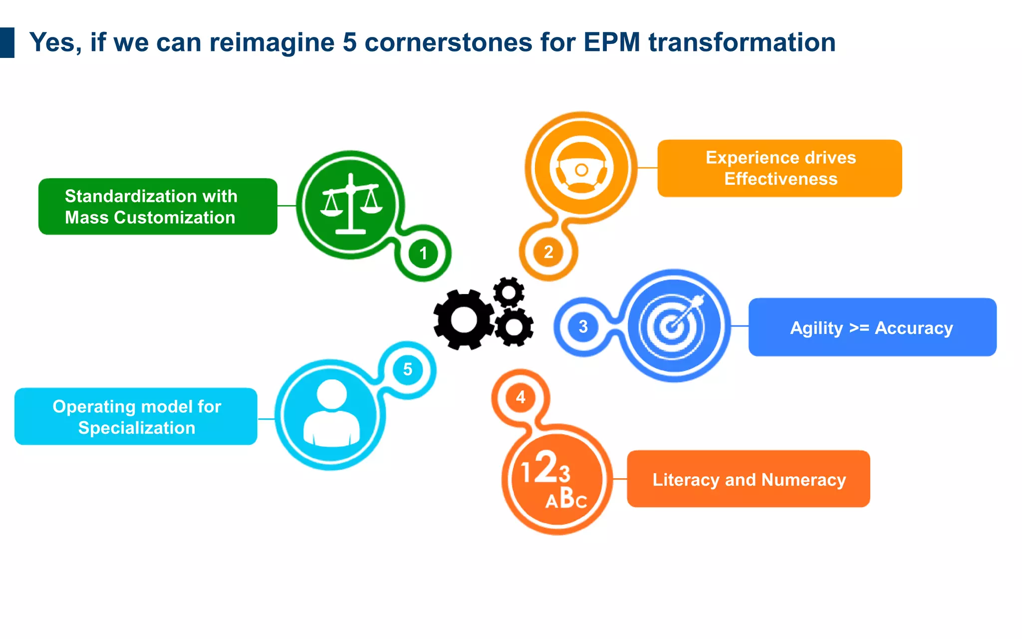 Enterprise Performance Management transformation through Digital | PDF