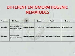 ENTOMOPATHOGENIC NEMATODES | PPTX