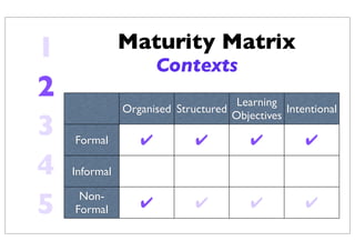 ePortfolio & Open Badges Maturity Matrix | PPT