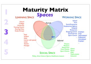 ePortfolio & Open Badges Maturity Matrix | PPT
