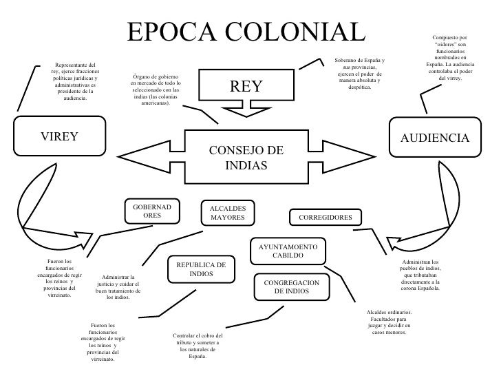 Epoca colonial Epoca colonial
