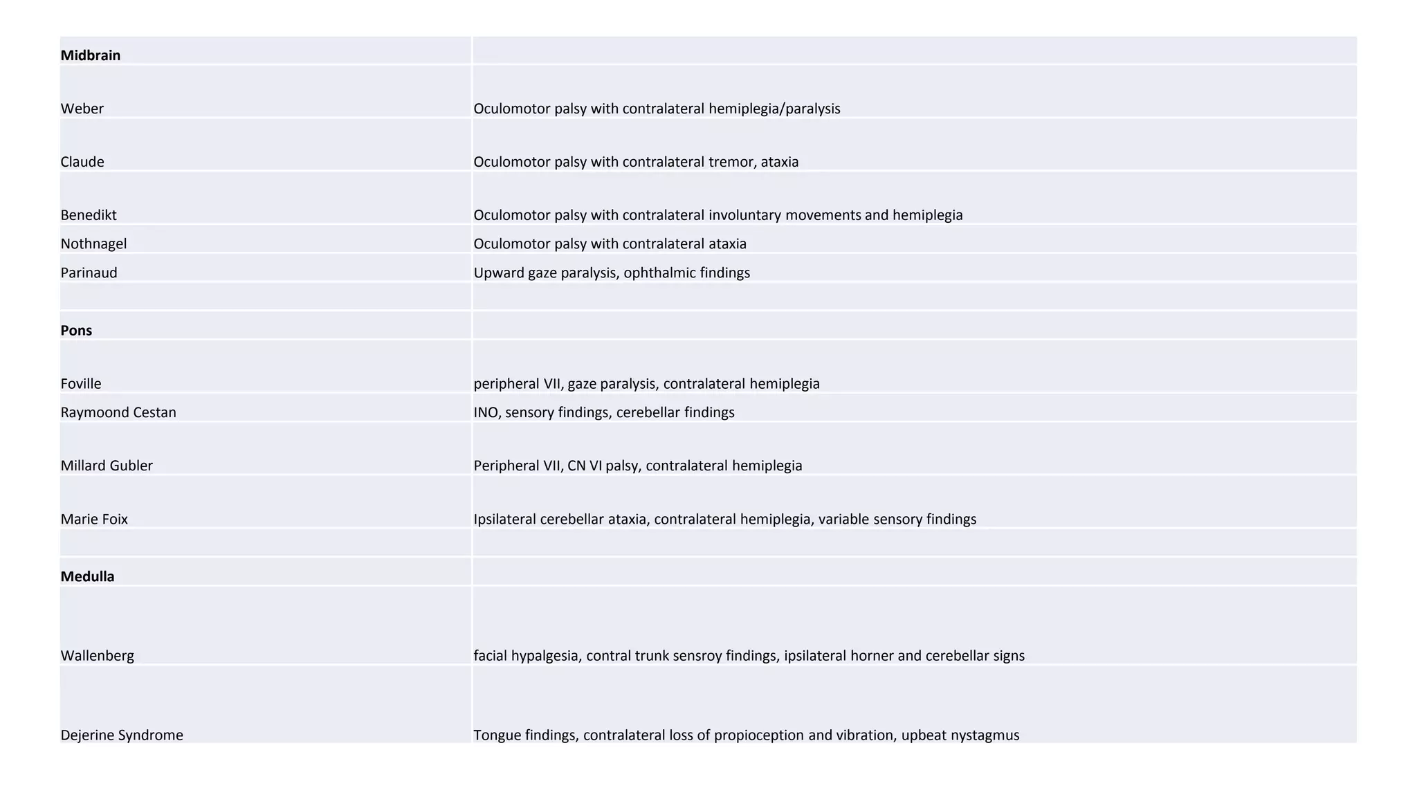 Eponymous brainstem stroke syndromes | PPTX