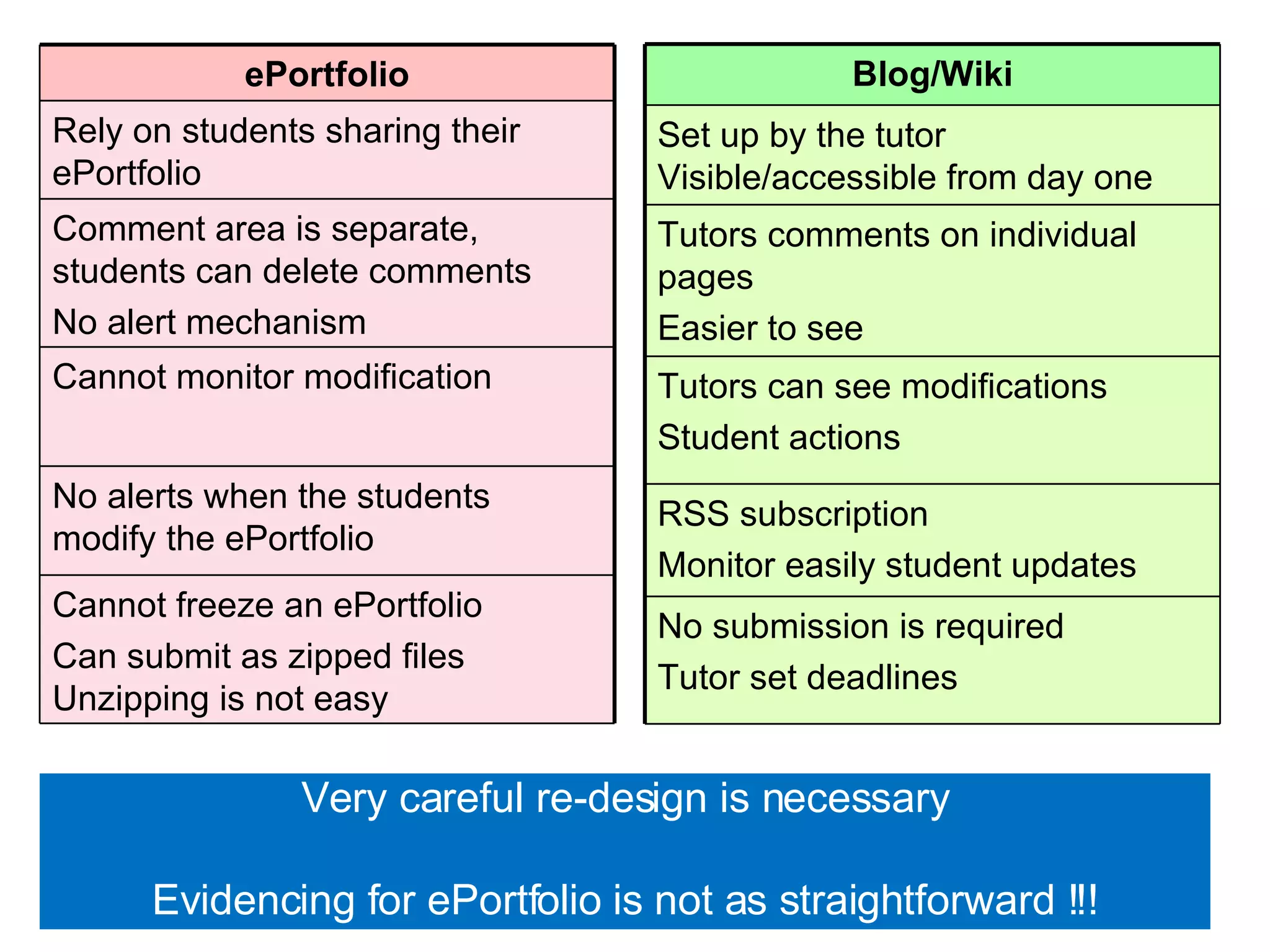 ePortfolio and PDP | PPT