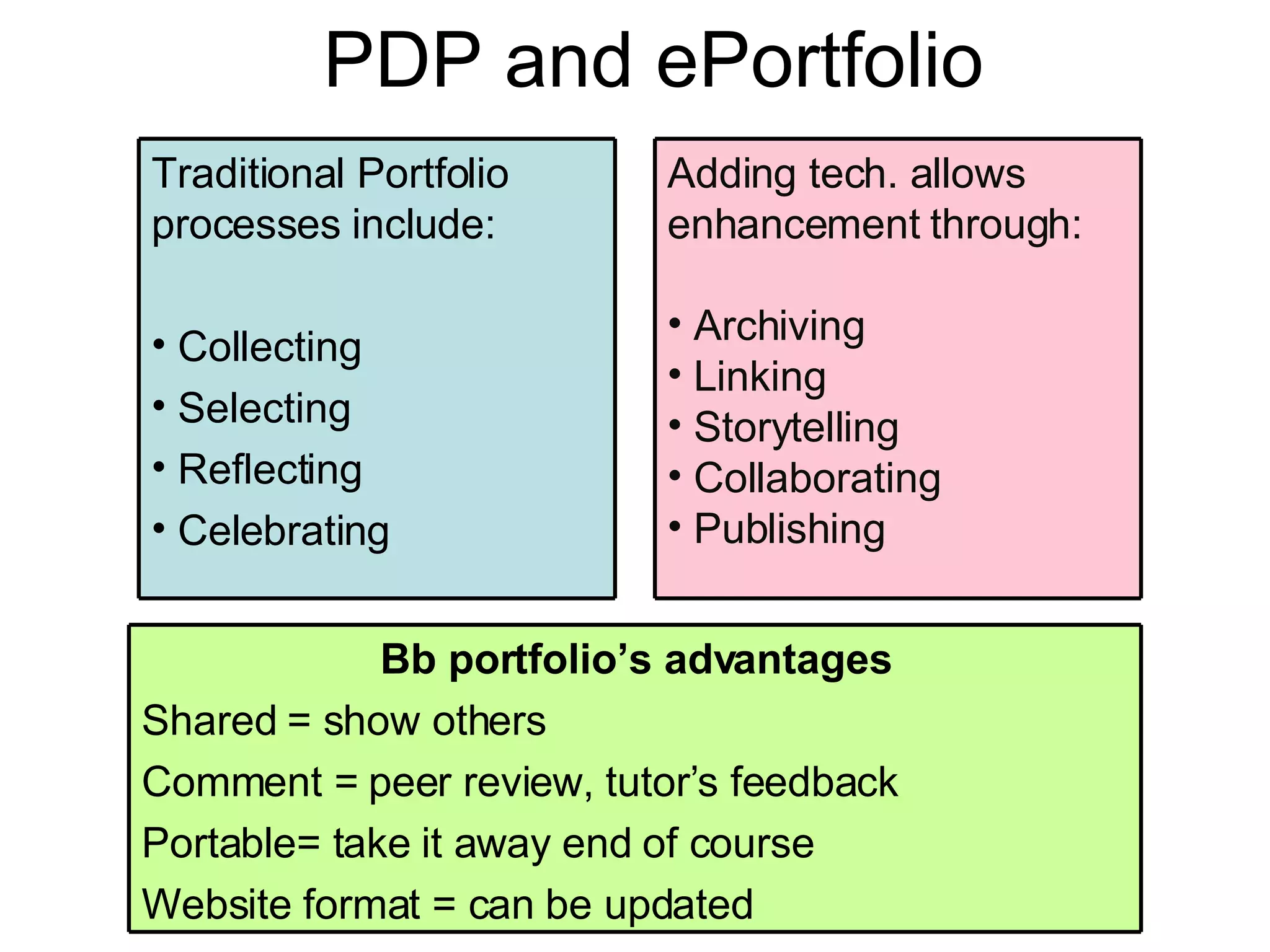 ePortfolio and PDP | PPT