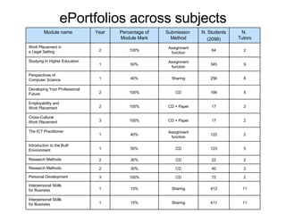 ePortfolio and PDP | PPT