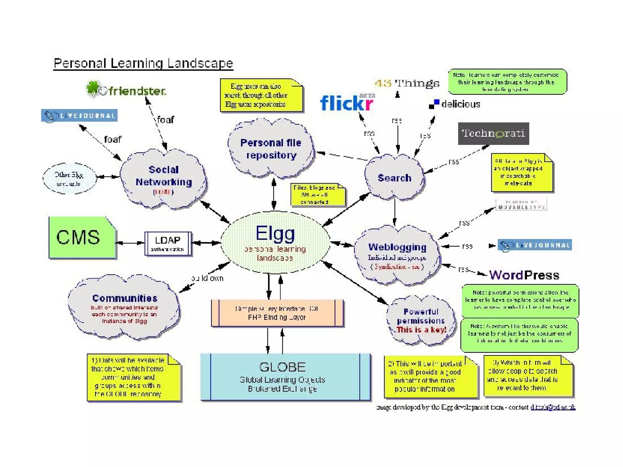 e-Portfolio Development and Implementation | PPT