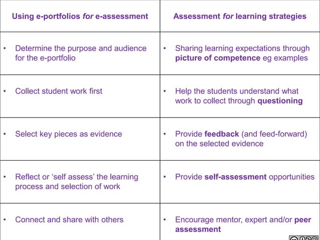 ePortfolios and eAssessment using assessment for learning principles ...