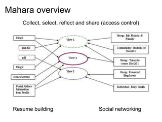 E portfolios in Moodle and Mahara | PPT