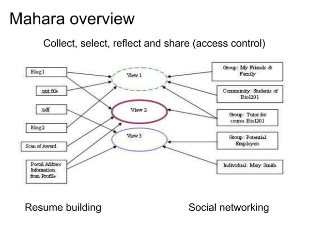 E portfolios in Moodle and Mahara | PPT