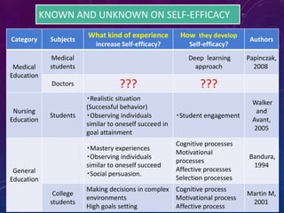 How do residents develop self efficacy through clinical training a ...
