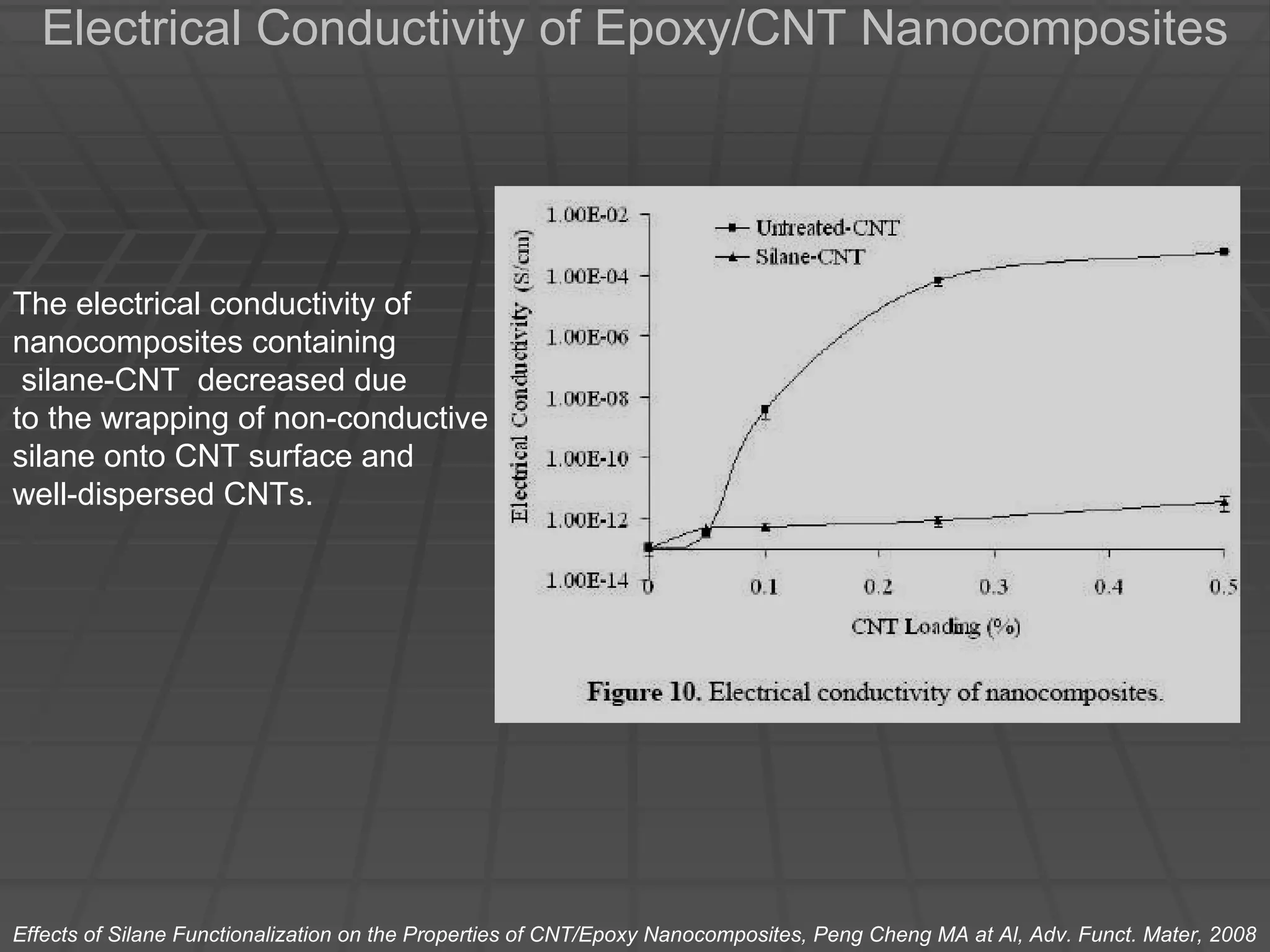 Epoxy/CNT nanocomposites | PPT