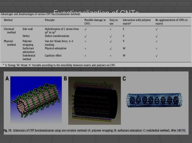 Epoxy/CNT nanocomposites | PPT