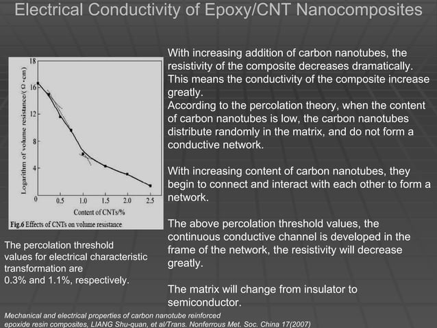 Epoxy/CNT nanocomposites | PPT