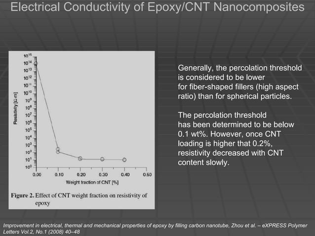 Epoxy/CNT nanocomposites | PPT