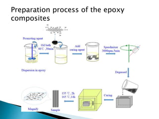 Epoxy composites thermal conductivity enhancement | PPTX