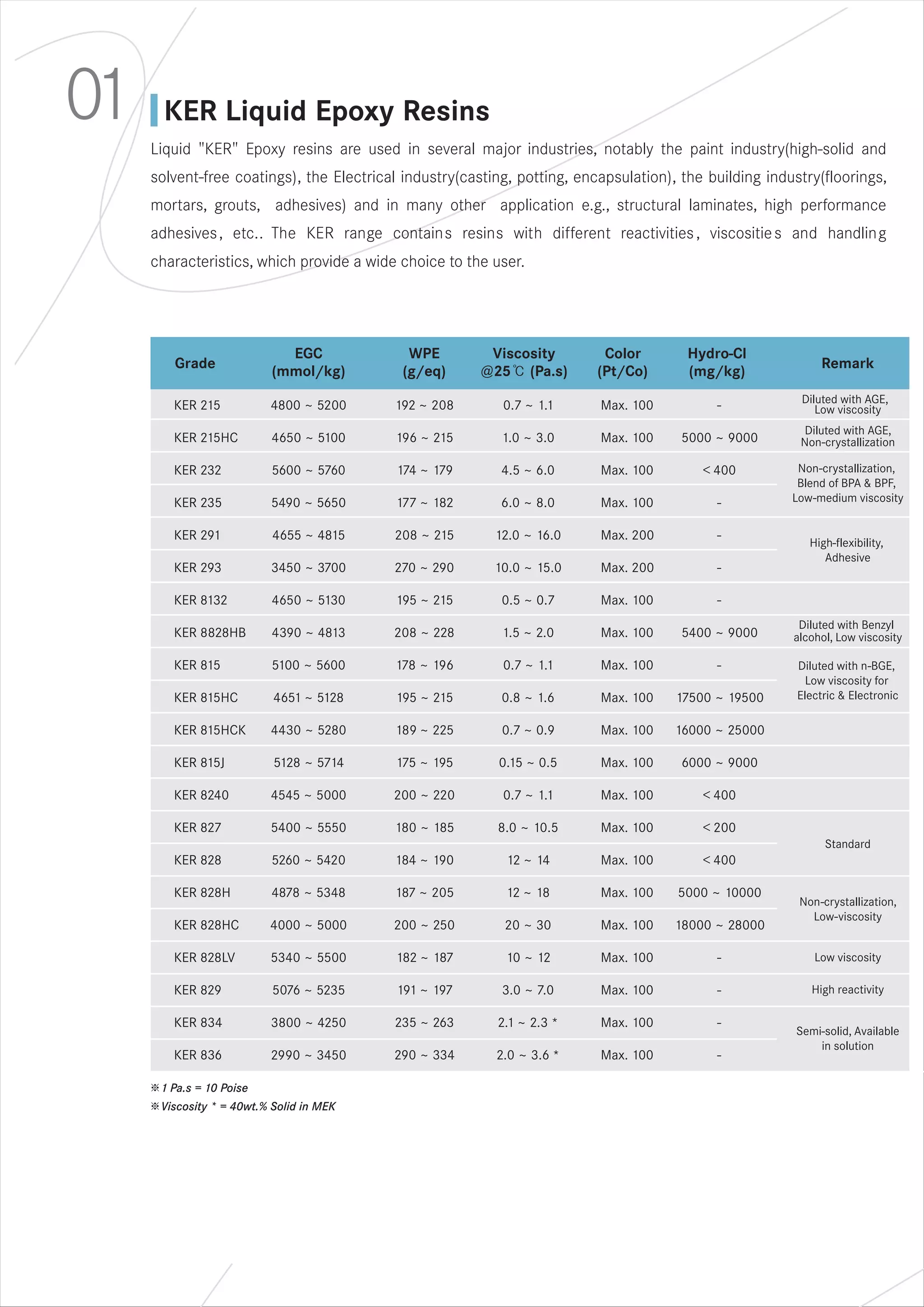 Epoxy Resin Catalogue | PDF