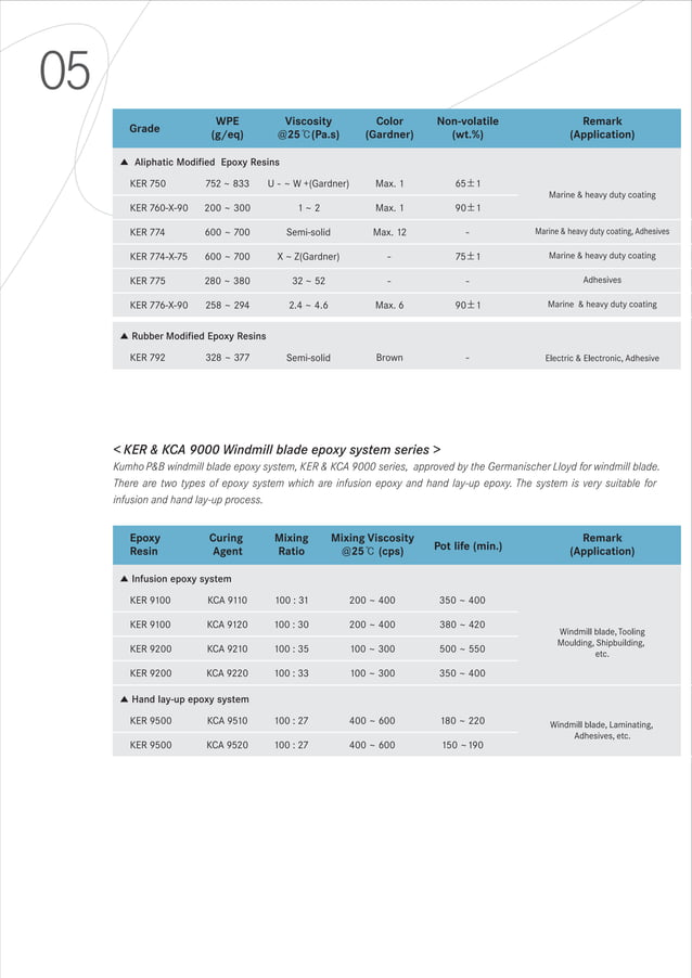 Epoxy Resin Catalogue | PDF