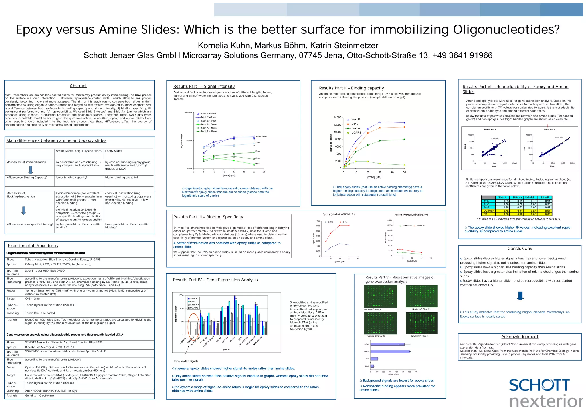 Epoxy silane (NEXTERION Slide E) versus Amino-silane Microarray Slides ...