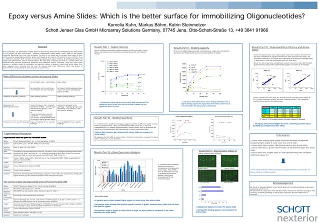 Epoxy silane (NEXTERION Slide E) versus Amino-silane Microarray Slides ...