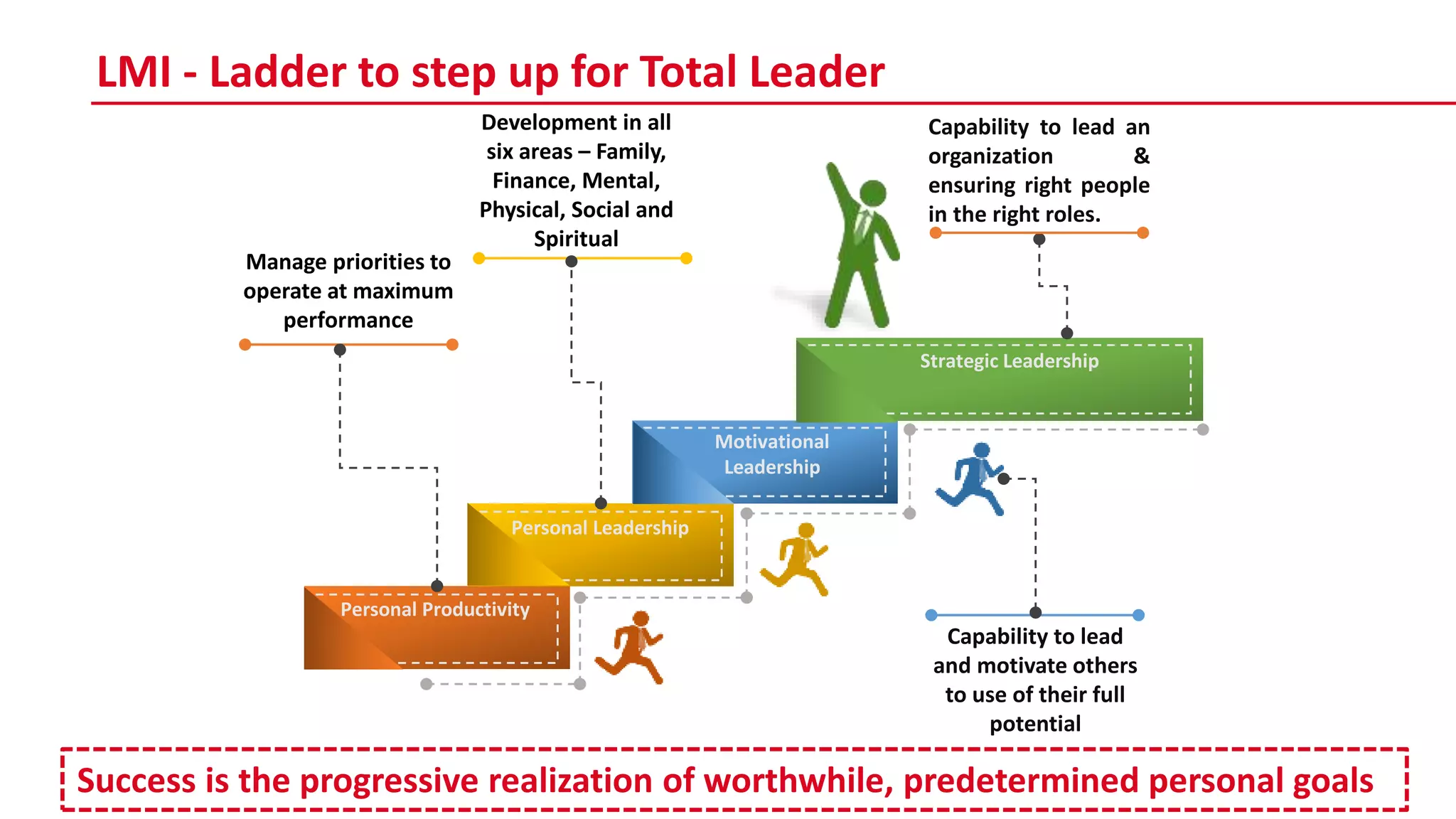 LMI Ladder for 'Total Leader' | PPSX