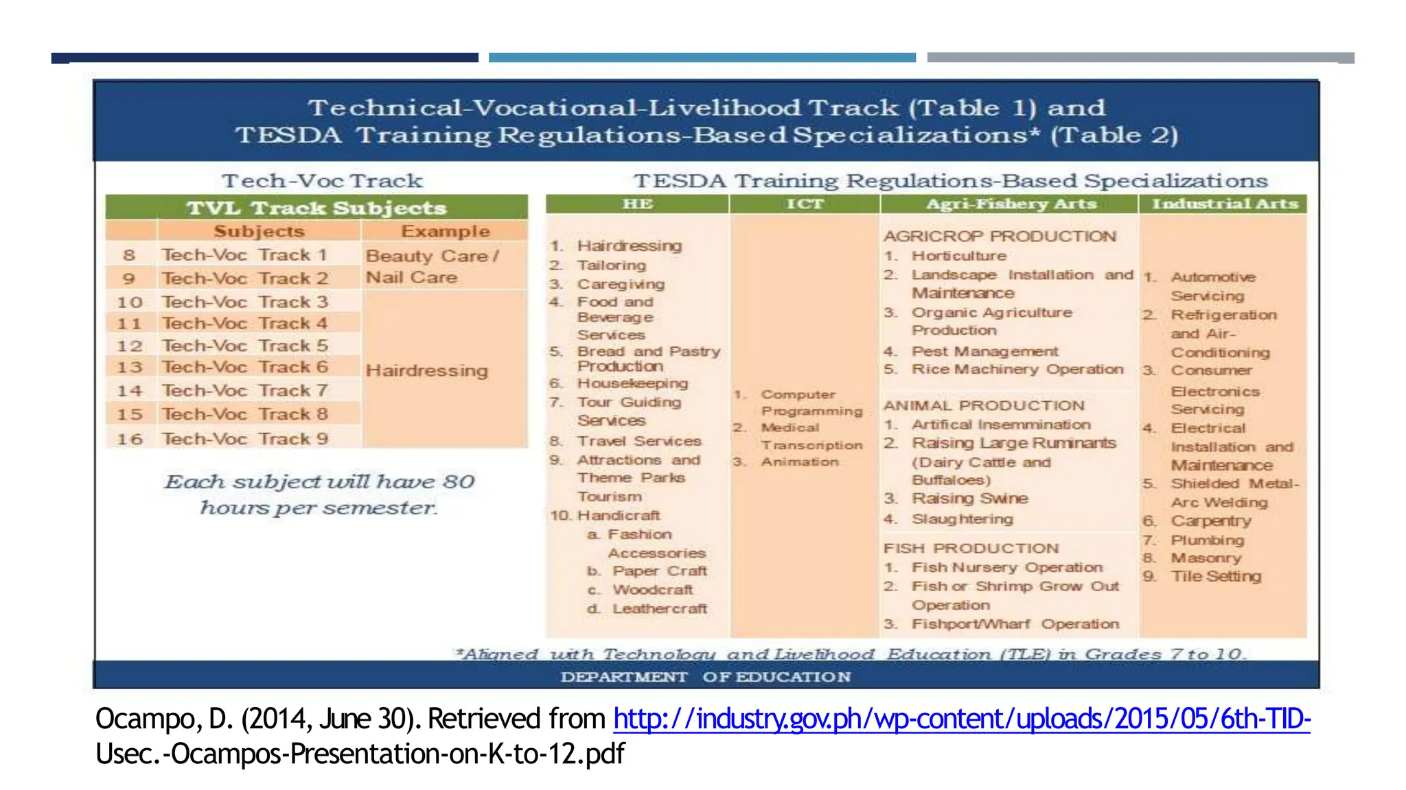 EPP and TLE Curriculum Framework Under K to 12 | PPTX