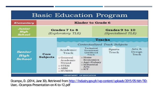 EPP and TLE Curriculum Framework Under K to 12 | PPTX | Primary ...