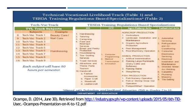 EPP and TLE Curriculum Framework Under K to 12 | PPTX | Primary ...