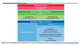 EPP and TLE Curriculum Framework Under K to 12 | PPTX | Primary ...