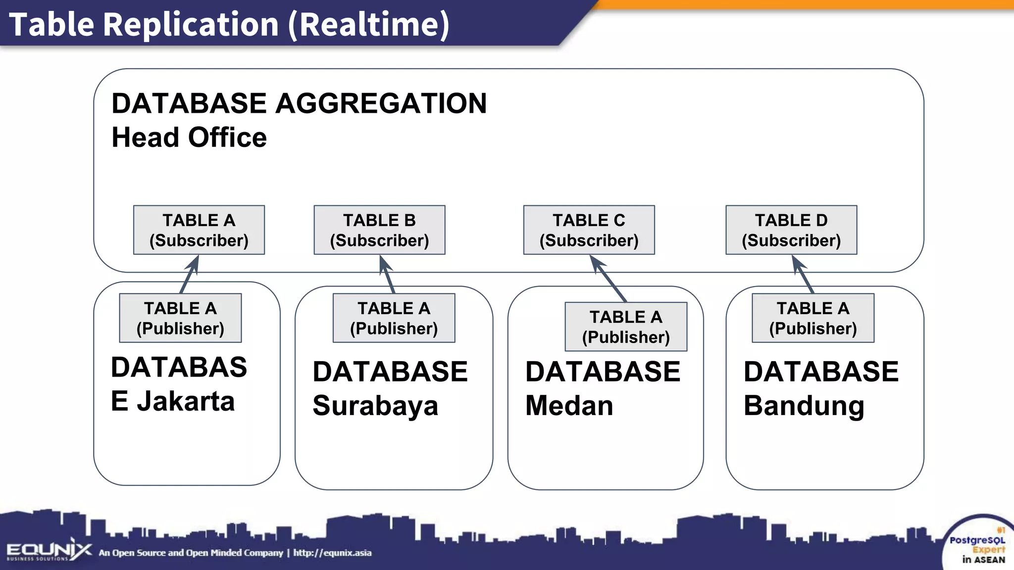 [EPPG] Oracle to PostgreSQL, Challenges to Opportunity | PPT