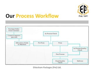 Ehtesham Packages Pvt Ltd | PPTX