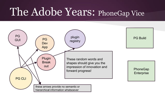 PhoneGap: a brief history and apologia | PPTX