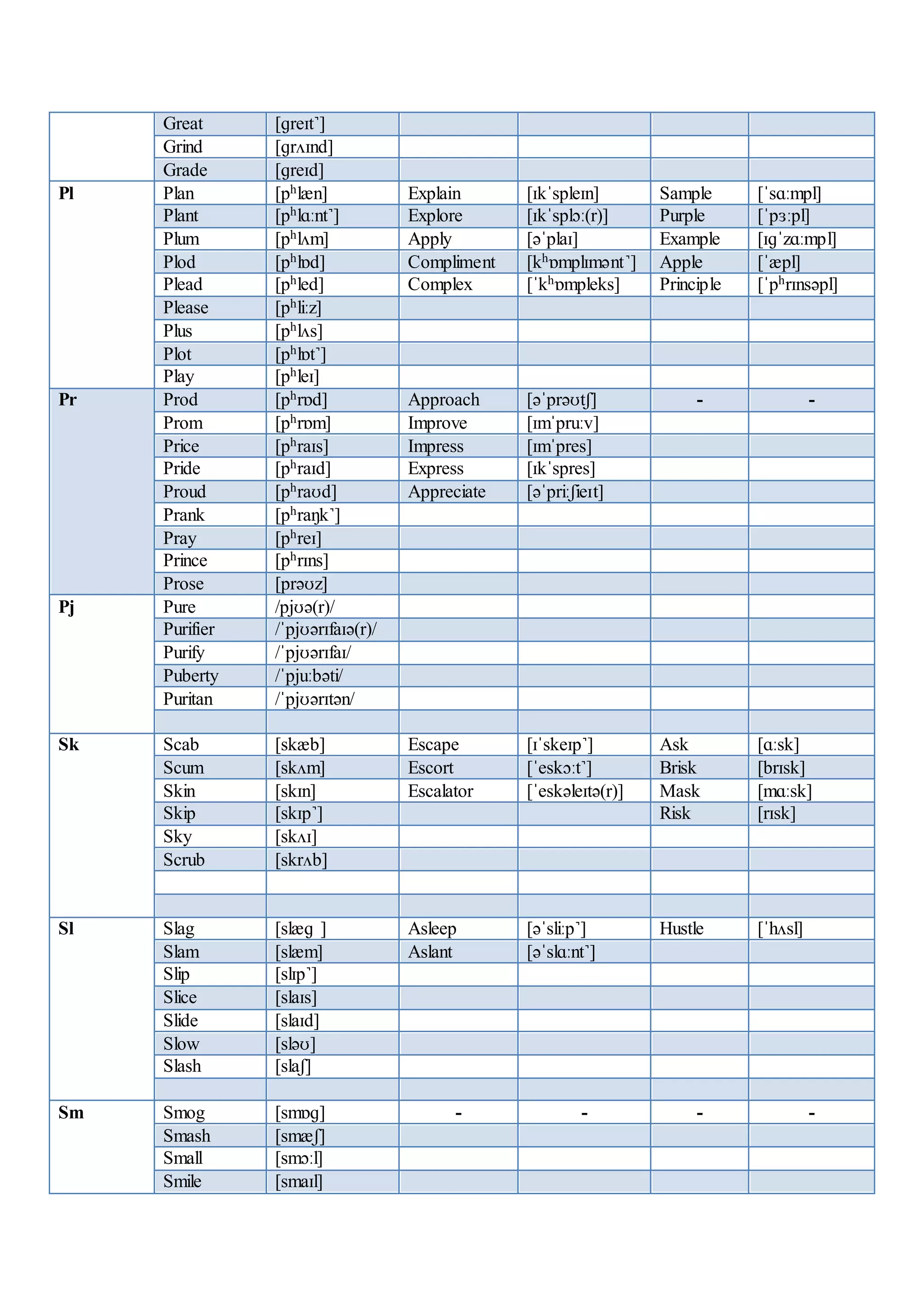 The distribution of (vowels and consonants) sounds (initial, medial ...
